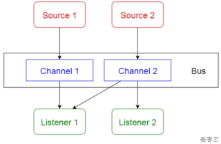 Event-bus pattern은 Push Notification Service, 안드로이드 앱 개발에 주로 응용되는 아키텍쳐 ...
