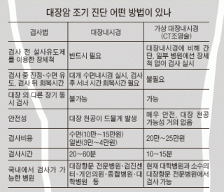 대장암 조기진단이 생사의 갈림길을 결정짓는다 : 건강/다이어트/암/민간요법 : 구라파닷컴