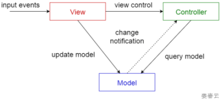 MVC(Model-view-controller) pattern은 Django, Rails와 같은 웹 어플리케이션 개발에 주로 ...