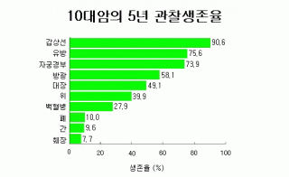 췌장암의 치료시 생존률 : 건강/다이어트/암/민간요법 : 구라파닷컴