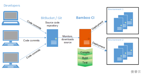 아틀라시안 뱀부(Atlassian Bamboo)를 활용한 CI(Continuous Integration) 환경 구축 ...